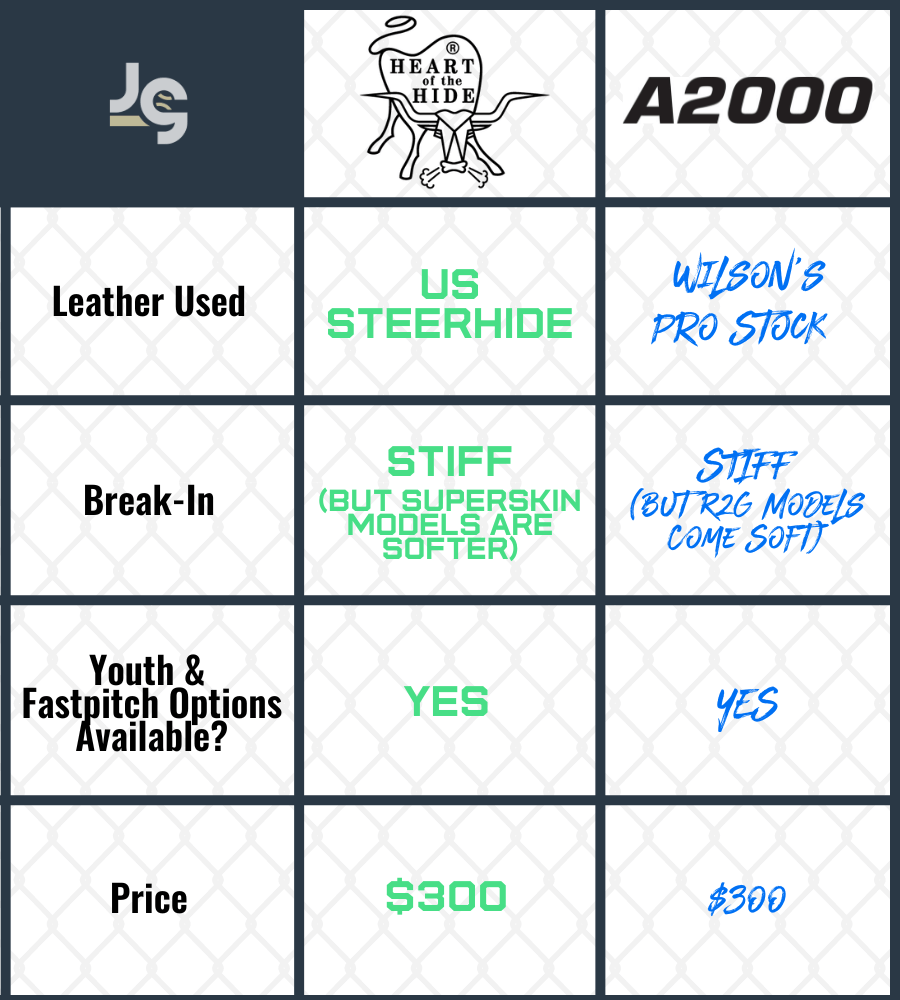 Wilson A2000 vs. Rawlings Heart of the Hide [Expert Comparison ...