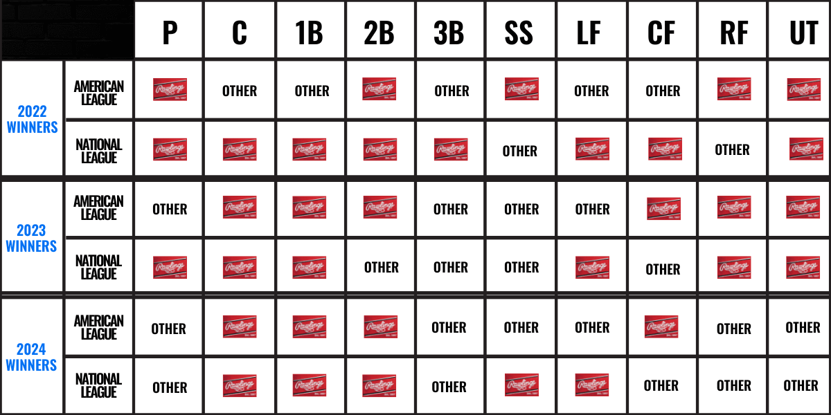 The 2024 Rawlings Gold Glove Awards | History Of The Award